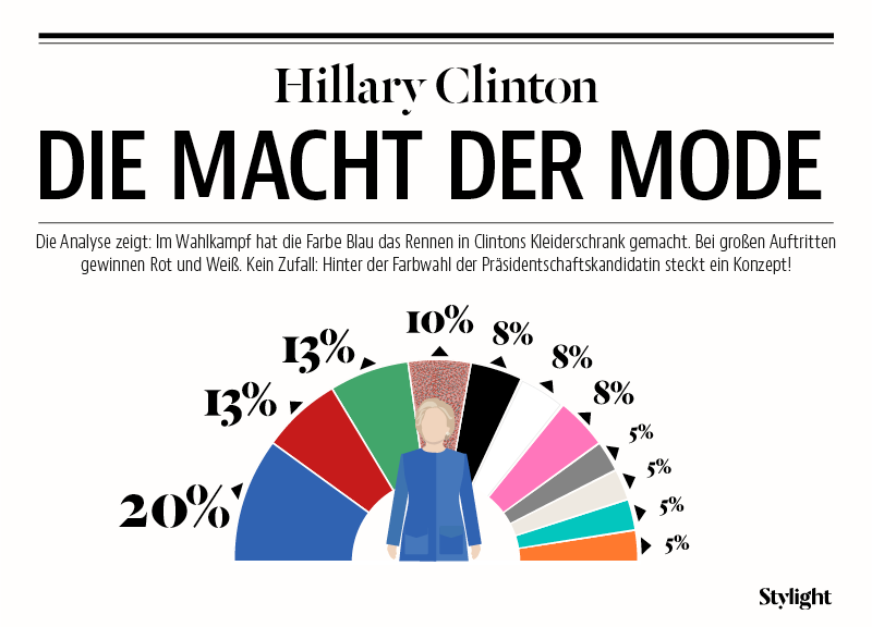 Hillary Clinton und eine Farbanalyse zu ihren Outfits