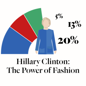 Thumbnail zu Hillary Clintons Farbanalyse ihrer Outfits