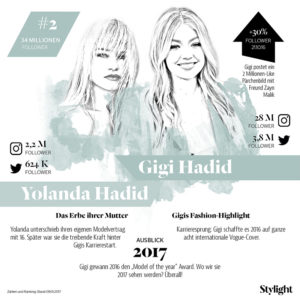 Die einflussreichsten Mutter-Tochter-Duos 2017 in einer Grafik mit Gigi Hadid und Yolanda Hadid